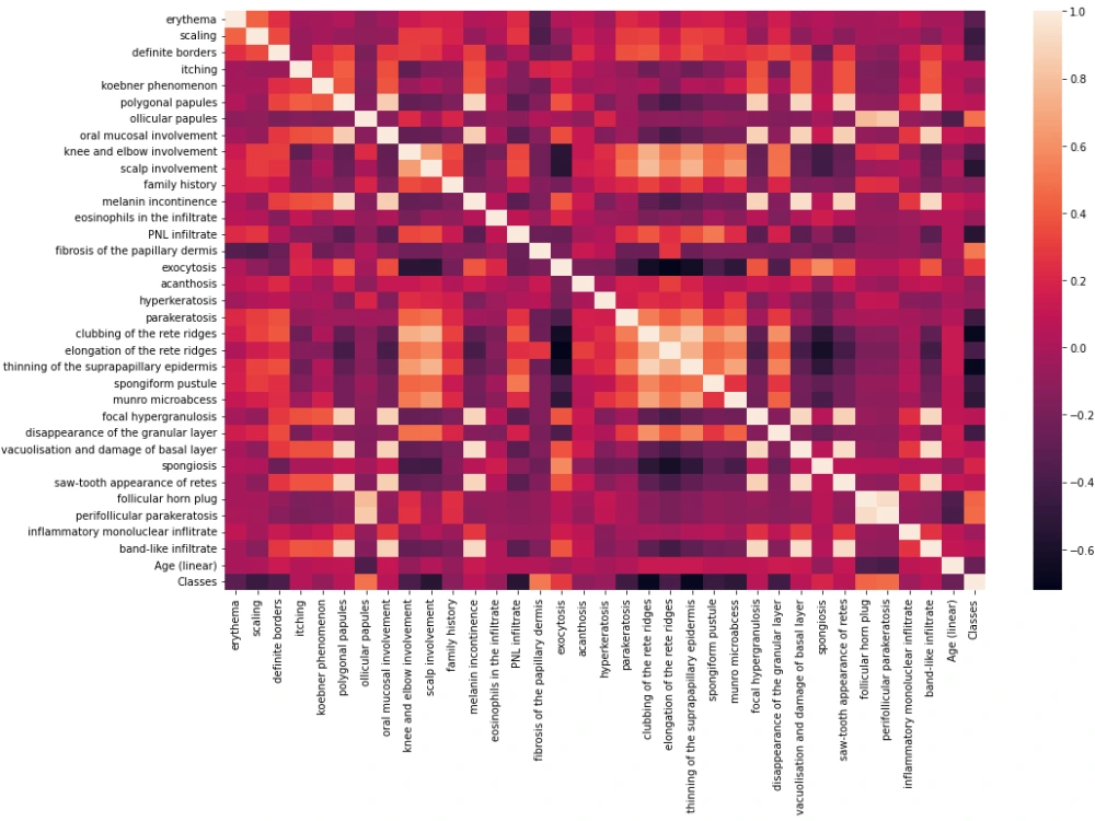 Carry out regression, classification or clustering | Upwork