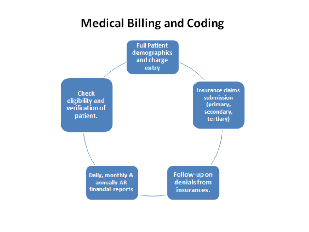 Medical Billing and Virtual Assistance | Upwork