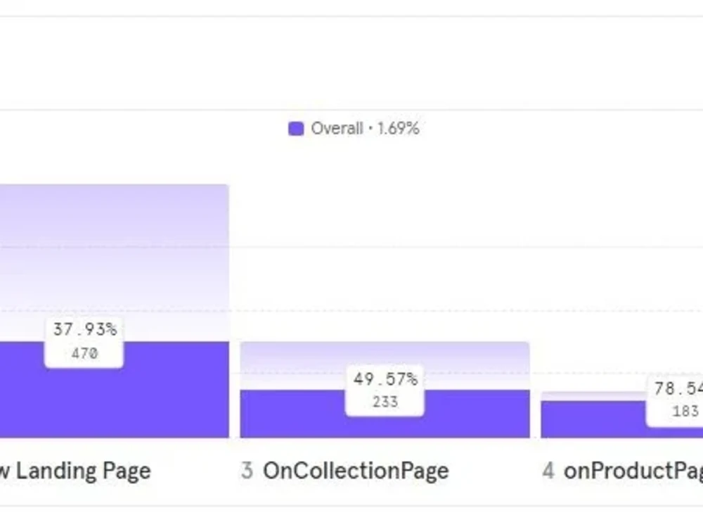Mixpanel setup on your website/app | Upwork