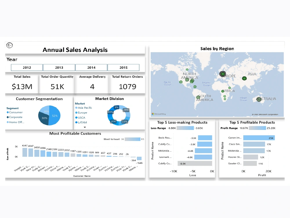 A professional Power BI Dashboard | Upwork