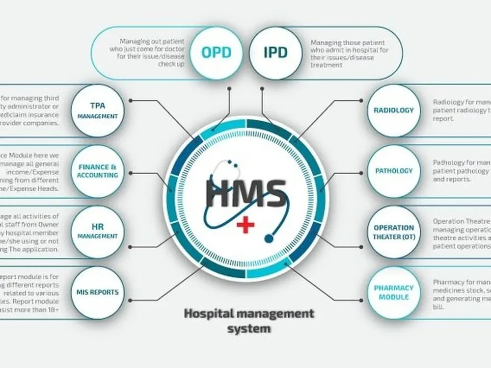 A hospital management system (HMS). Individual modules are also ...