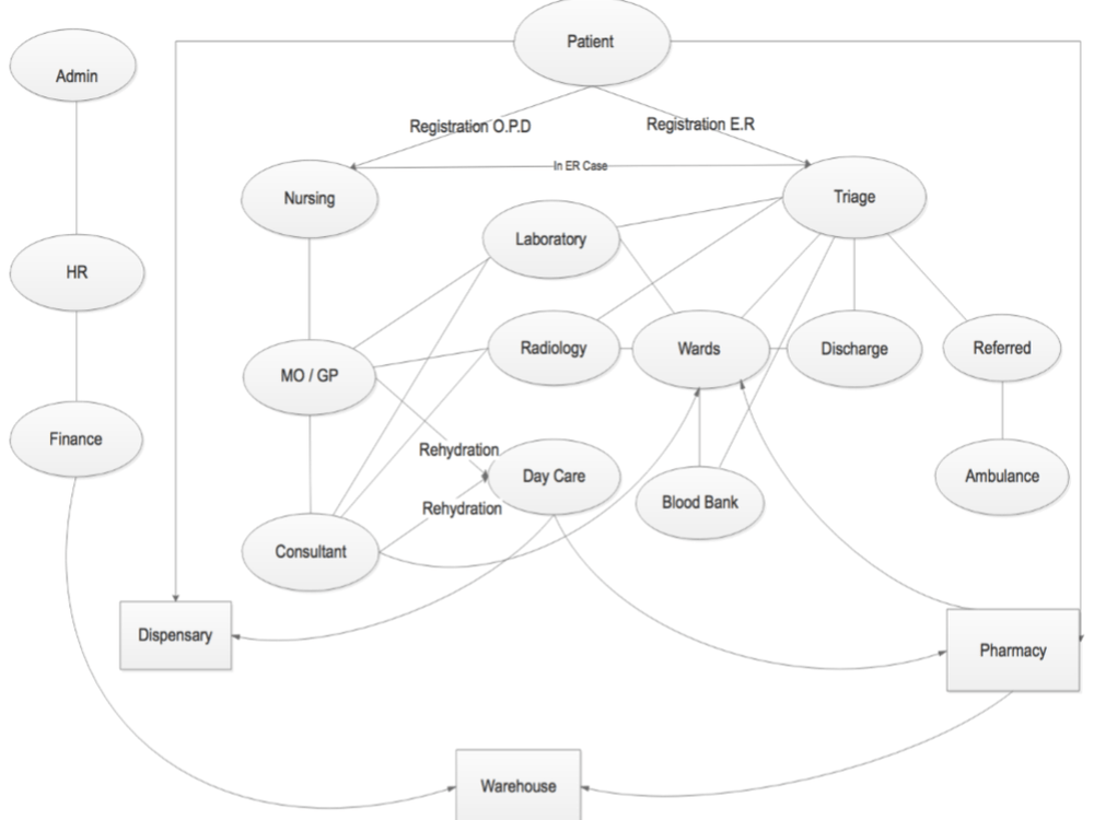 A hospital management system (HMS). Individual modules are also ...
