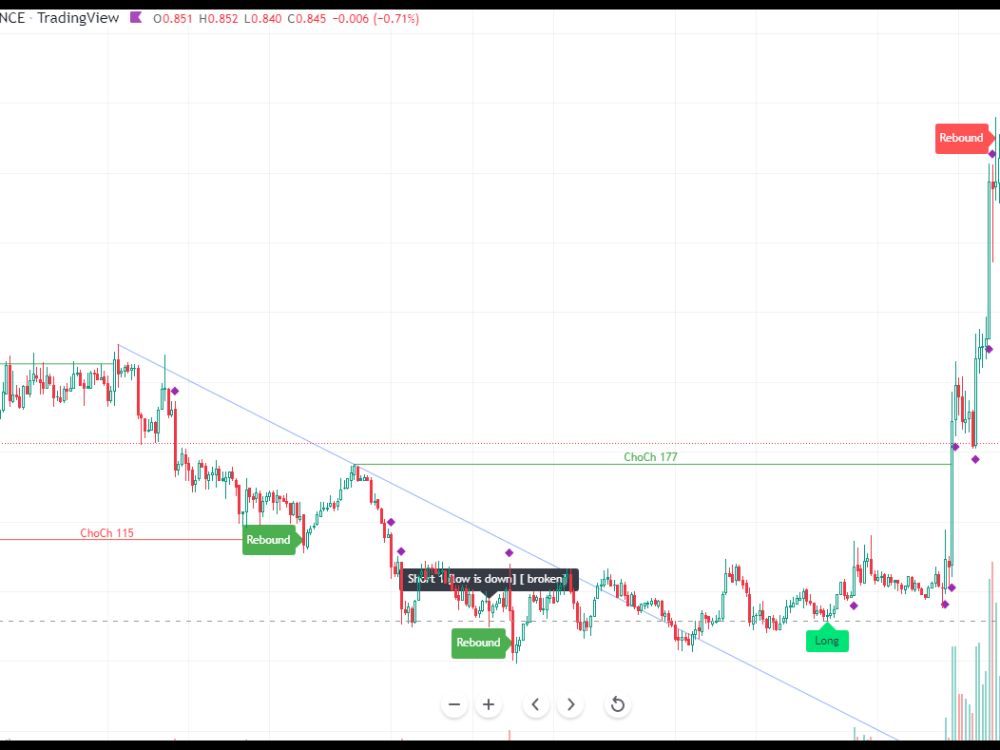 A trendline based TradingView indicator | Upwork