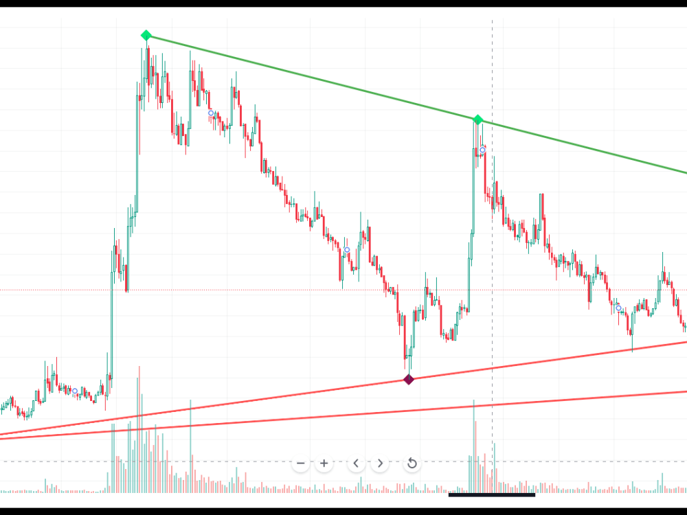 A trendline based TradingView indicator | Upwork