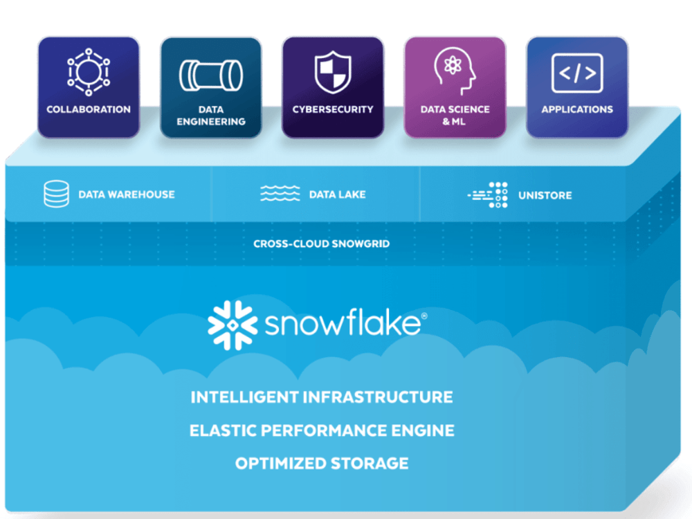 A complete Snowflake Data Warehouse solution | Upwork