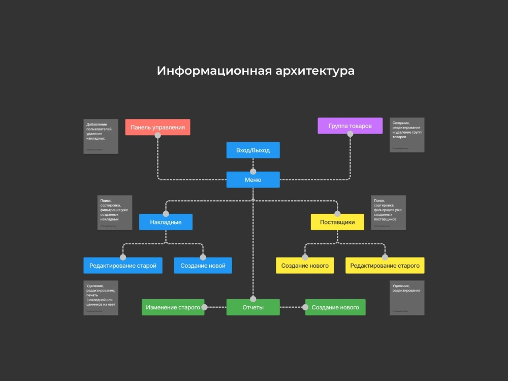 A design of online service, online application, web application | Upwork