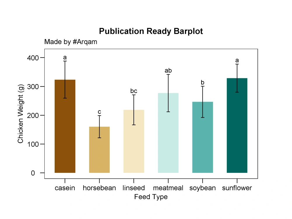 Statistical analysis of data in Minitab | Upwork