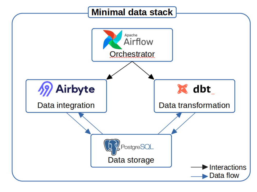 Complete warehouse and ETL/ELT pipeline using airflow and AWS services ...