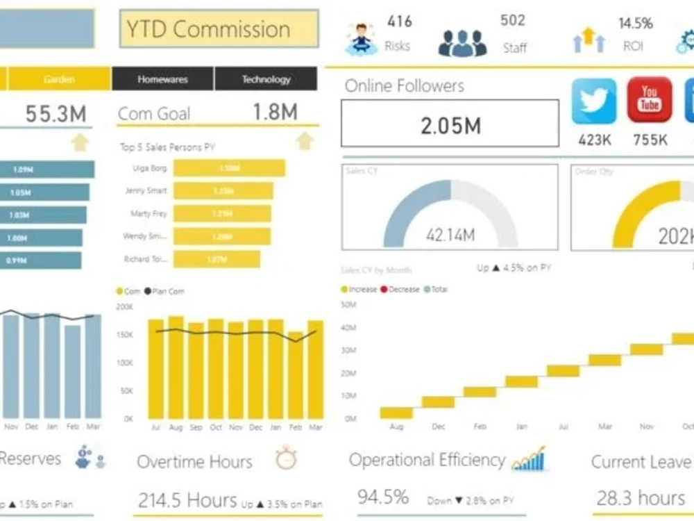 A fantastic power BI Dashboard to visualize your data | Upwork