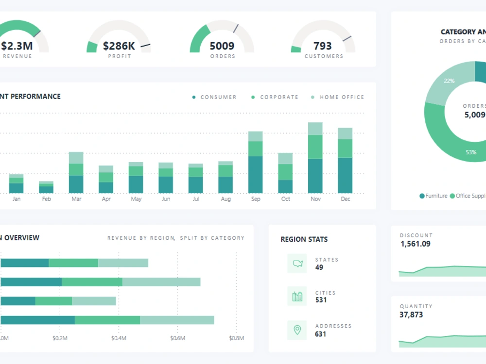 Dashboard through visualizations and graphs,dax,sql,python | Upwork