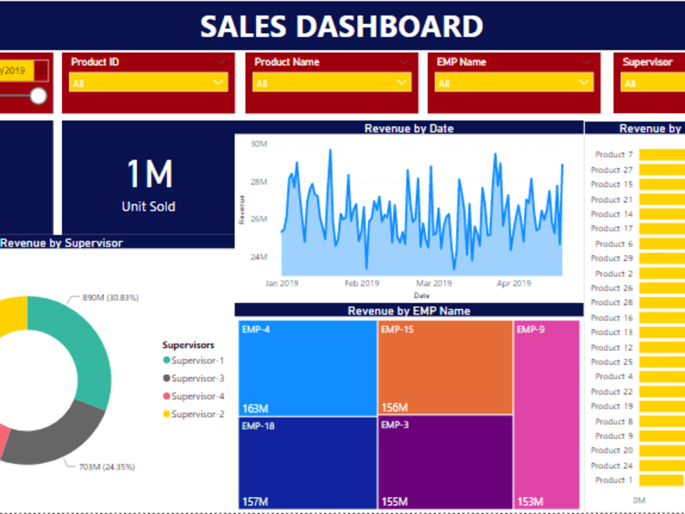 Data Analysis, Dashboard, Reports, and Graphical Visualization in Power ...
