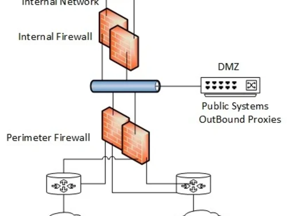 Secure Network Architecture Design, Cisco, PaloAlto, Fortigate | Upwork