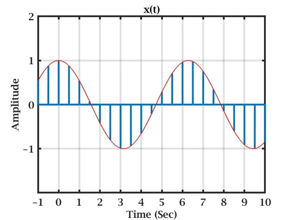 Matlab Codes For Implementing Various Signals And Systems Concepts Upwork