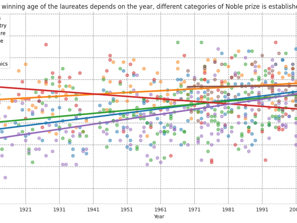 A cleansed data with nice looking graphs as present material | Upwork