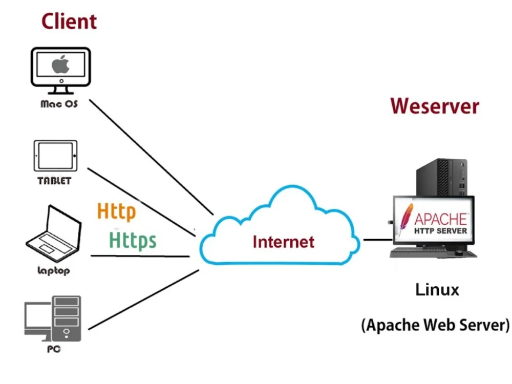 Basic and major service support for linux or unix | Upwork