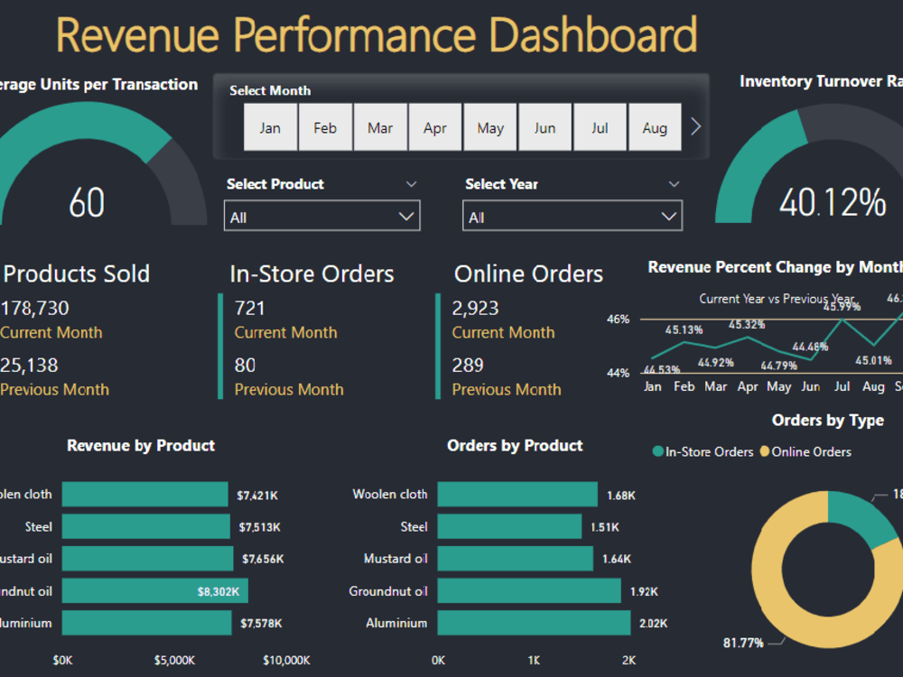 Power BI dashboard with great insights, visually attractive and ...