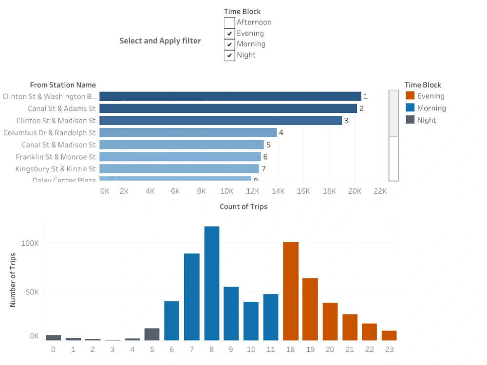 A professional tableau dashboard or report for your business | Upwork