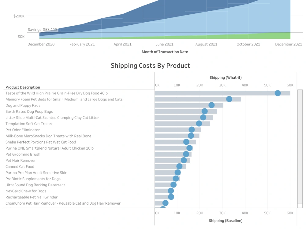 A professional tableau dashboard or report for your business | Upwork