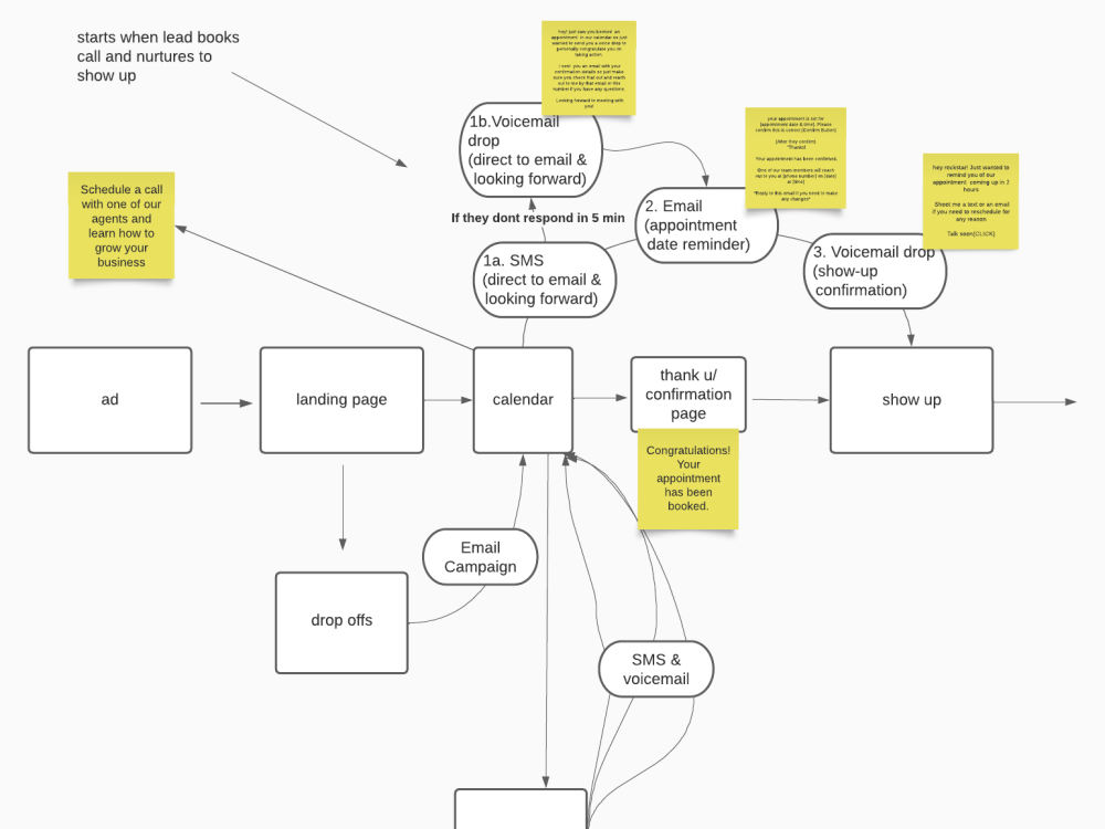 Highlevel/GoHighlevel Automation | CRM setup | Sales Funnel Design | Upwork