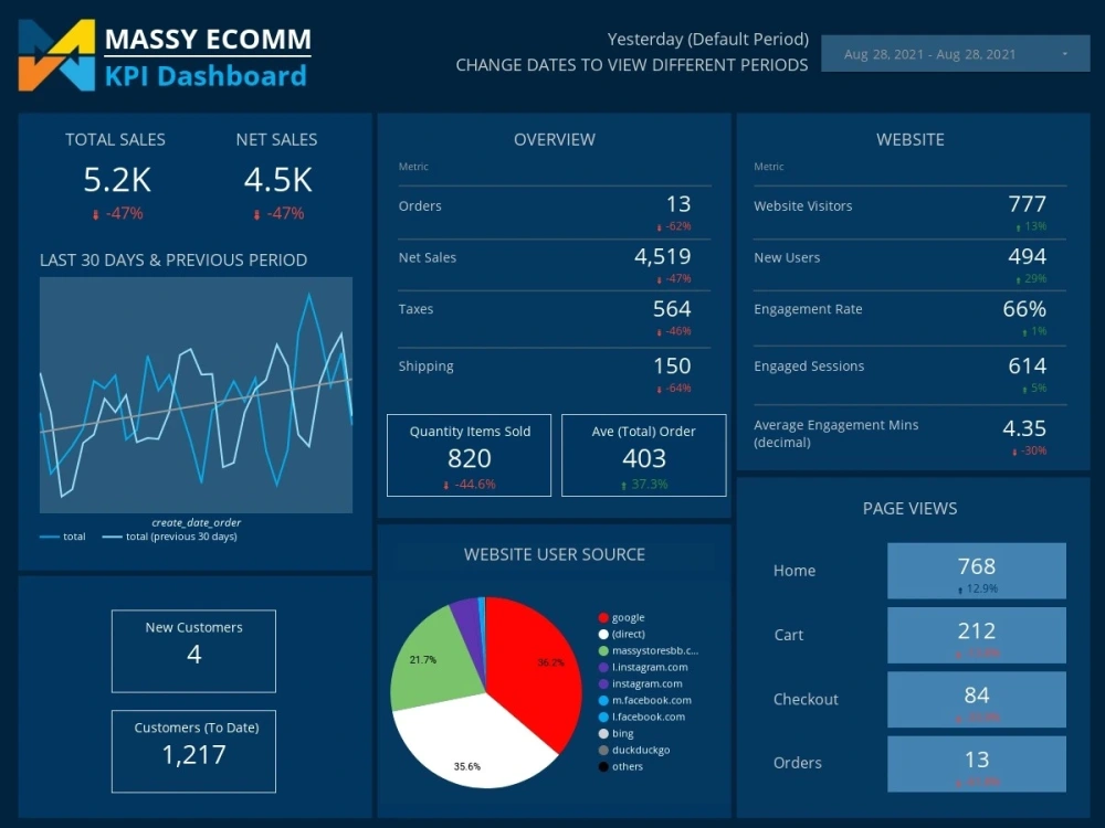Dashboard in Google Data Studio | Upwork