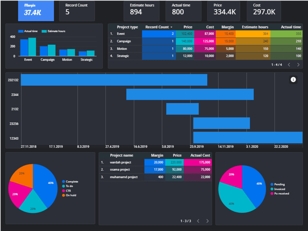 Dashboard in Google Data Studio | Upwork