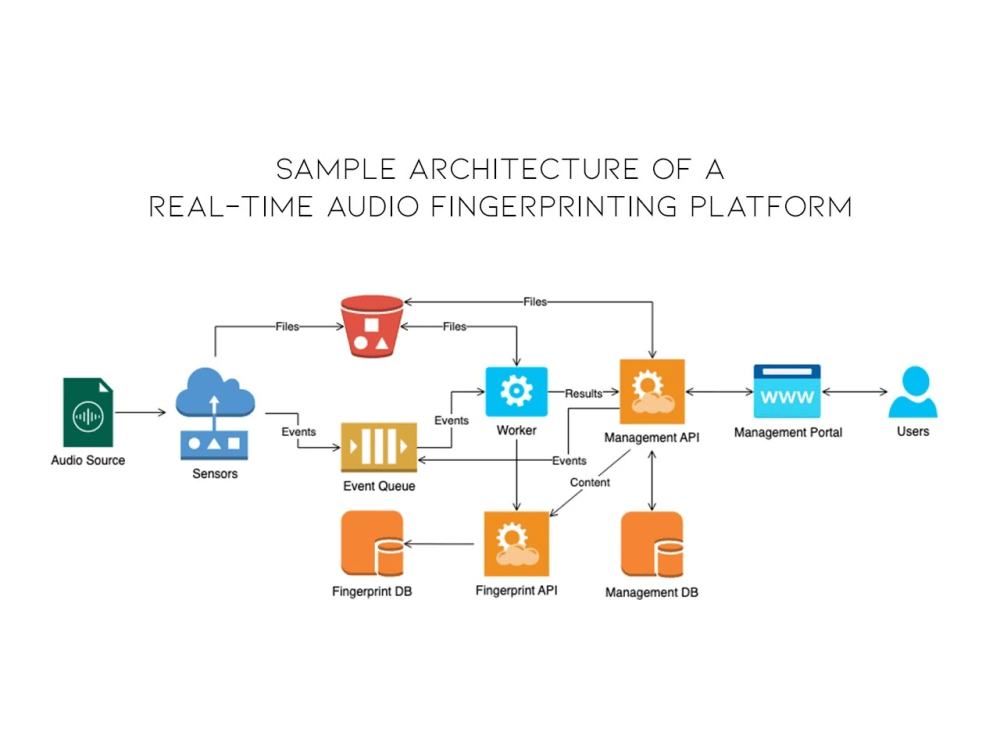 An architecture design for your web and mobile app | Upwork