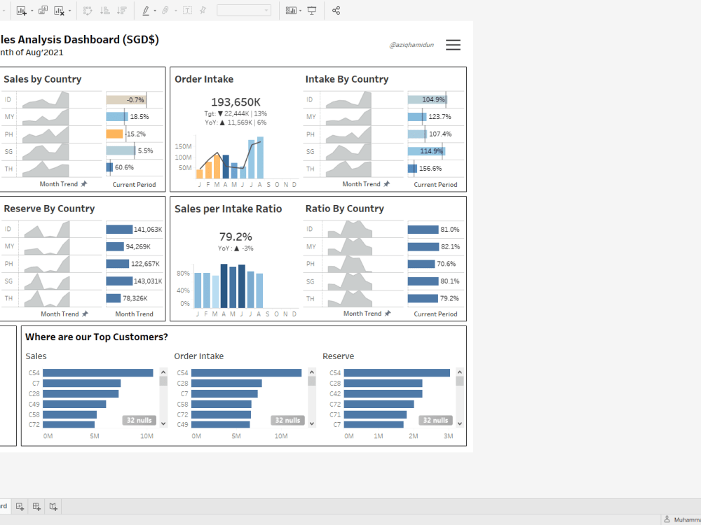 A visualization dashboard to help you make data-driven decisions | Upwork