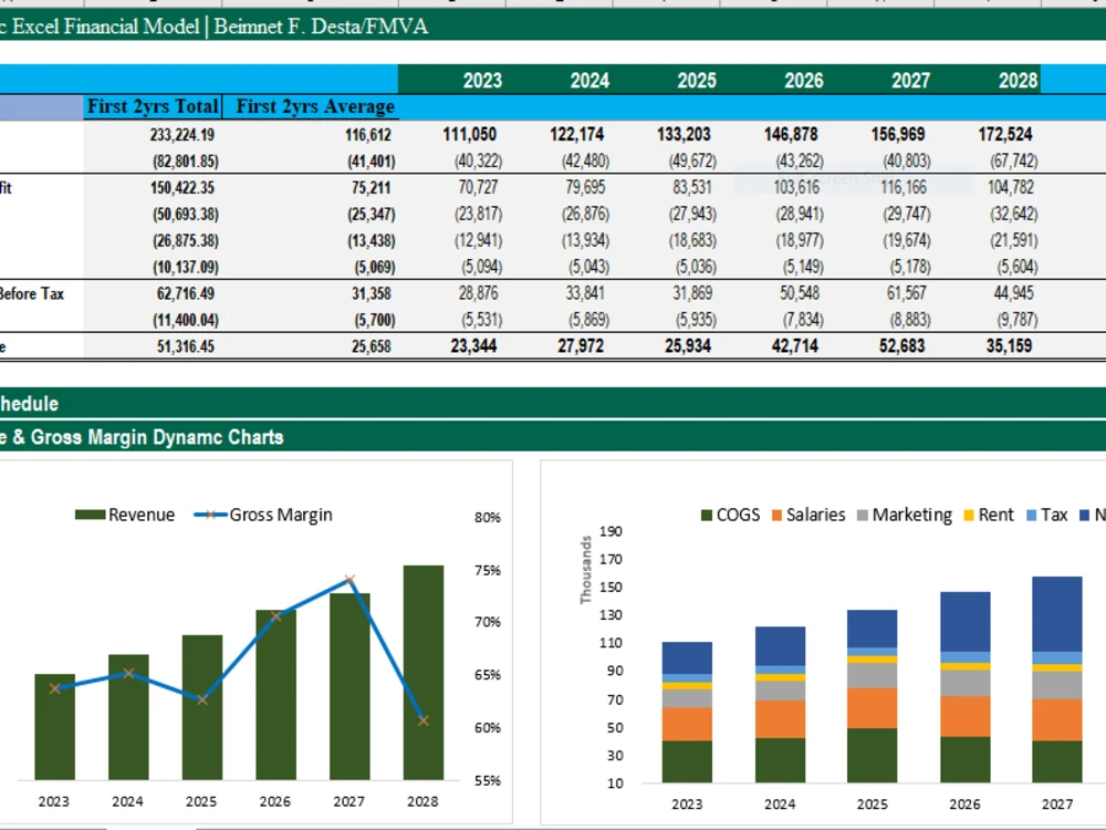 Excel Dashboard, Analysis Charts/Graphs Telling Your Data Story | Upwork