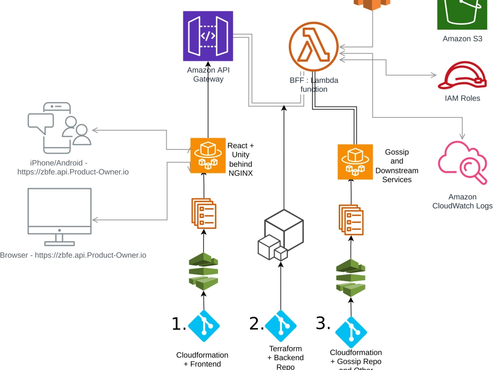 A Price Tiered Scalable secure API with standard infrastructure in AWS ... A Price Tiered Scalable secure API with standard infrastructure in AWS ...