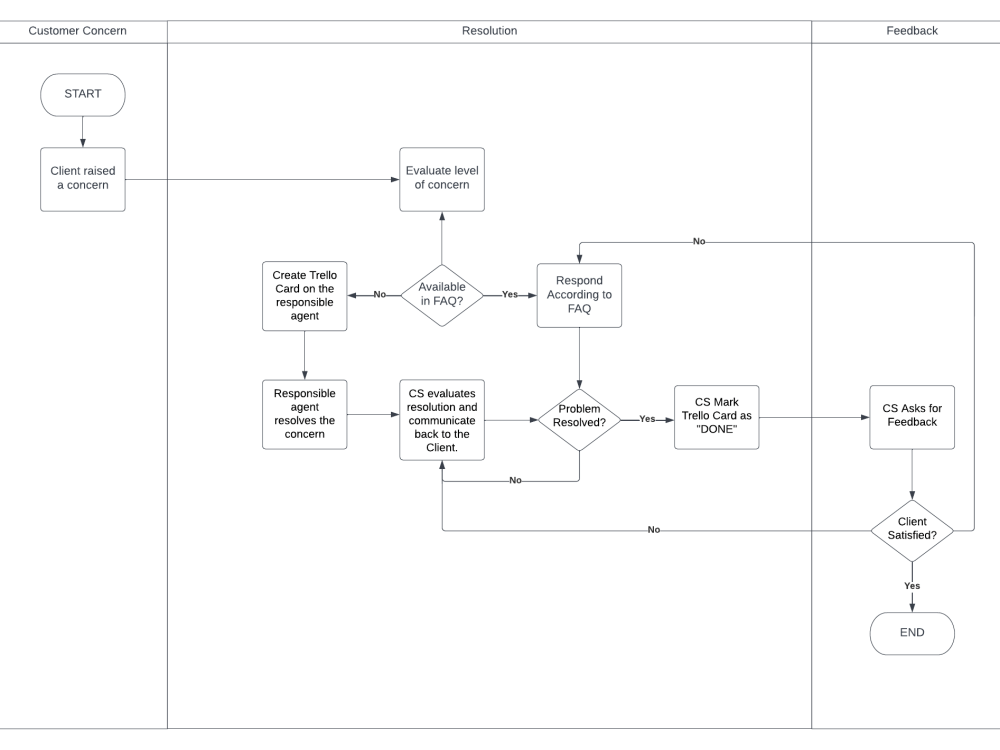A New Customer Service Structure with Flow Chart and Guidelines | Upwork