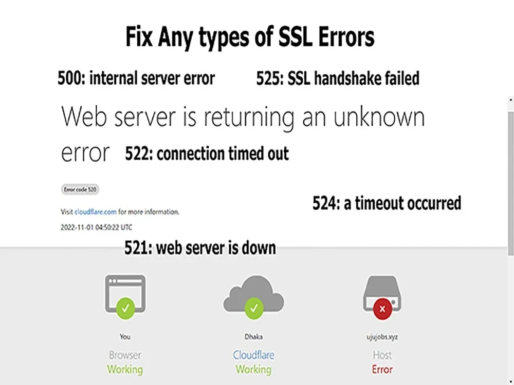 Cloudflare SSL setup and fixed email, DNS, 5xx any error, DDoS, CDN | Upwork