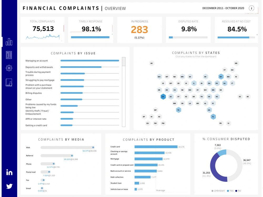 An Interactive Tableau Dashboards with detailed Insights and Analytics | Upwork