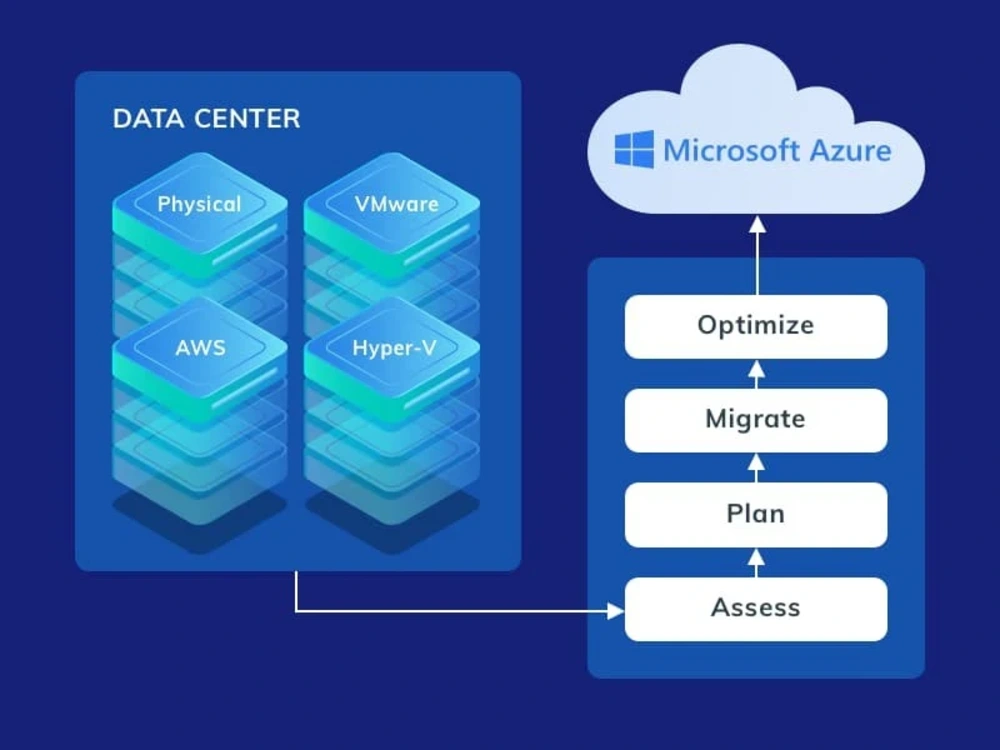 Your on-premises Virtual Servers migrated to Microsoft Azure | Upwork Your on-premises Virtual Servers migrated to Microsoft Azure | Upwork