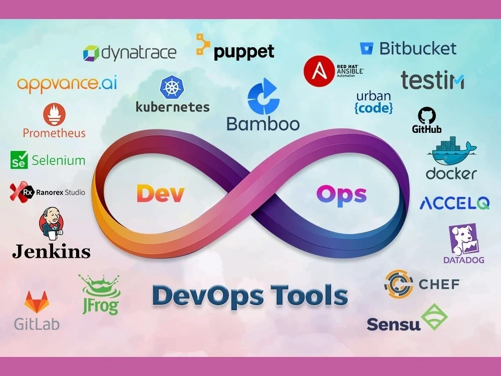 DevOps pipelines which automates build /deployment of your application ...