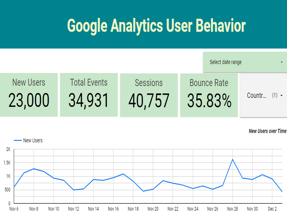 Looker Studio Interactive Dashboard Visualization | Upwork
