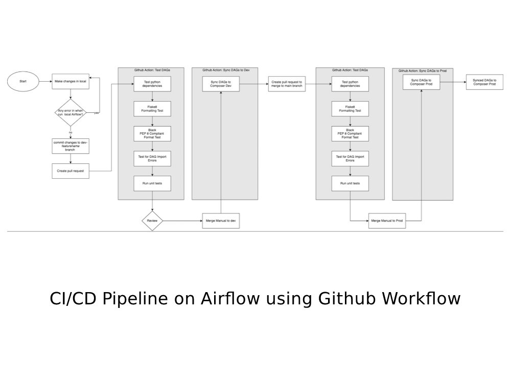 Data warehouse, data mart and data visualization in Google BigQuery ...