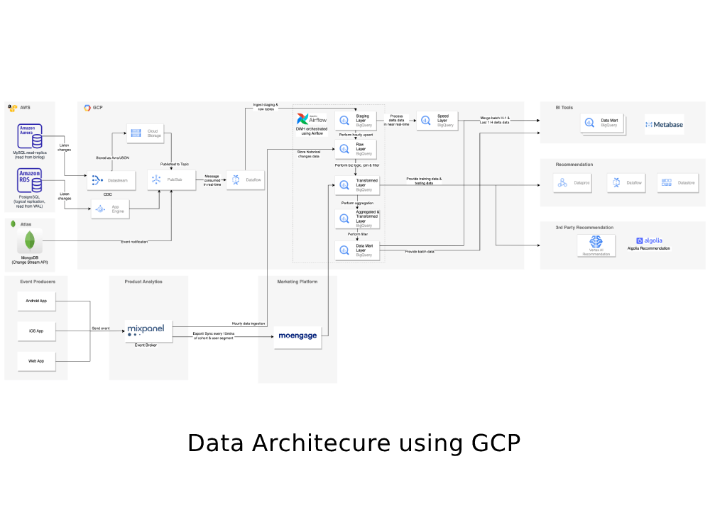 Data warehouse, data mart and data visualization in Google BigQuery ...