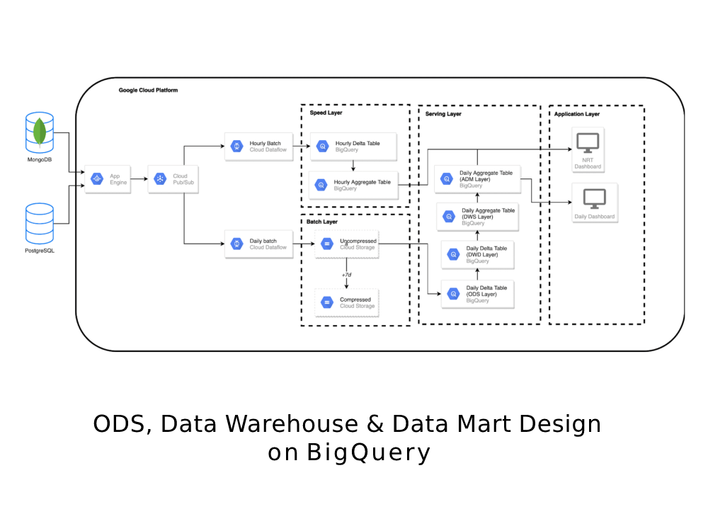 Data warehouse, data mart and data visualization in Google BigQuery ...