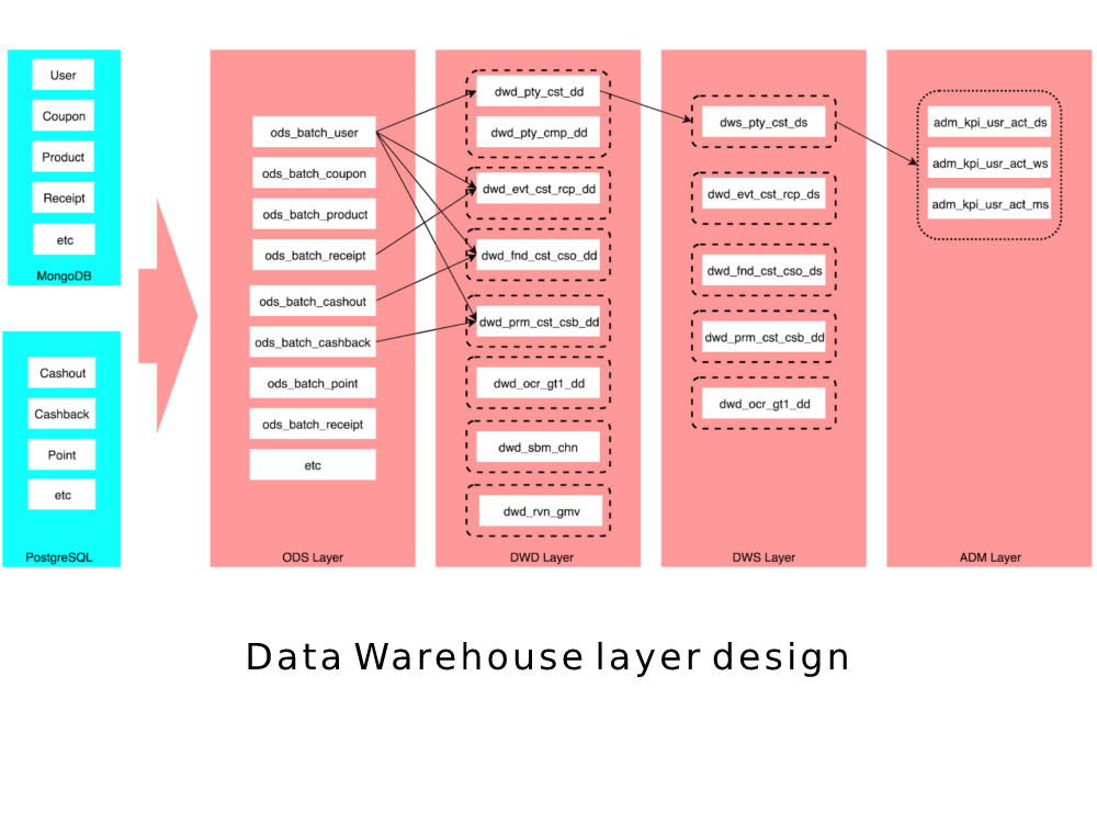 Data warehouse, data mart and data visualization in Google BigQuery ...