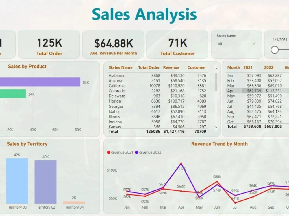 A clean power BI dash board for your report within 48 hours | Upwork