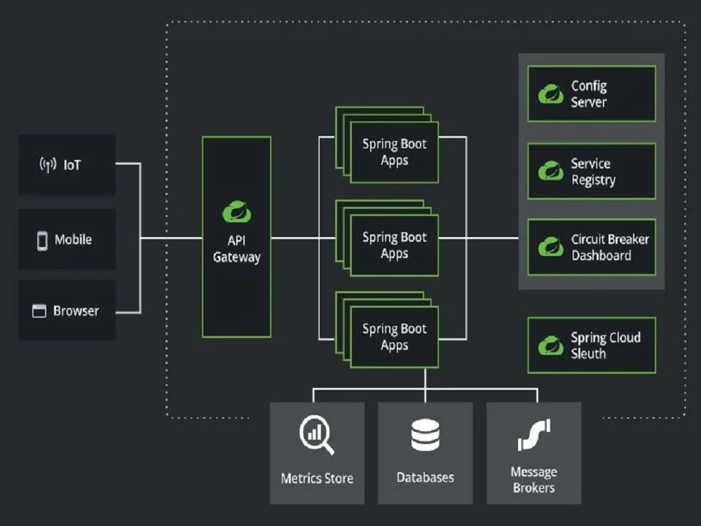 Micro services based Rest API using Spring Boot. | Upwork
