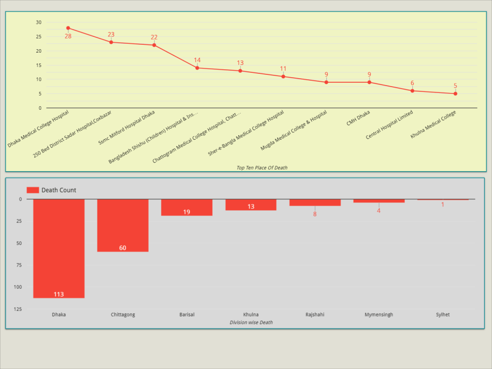 Dengue Management (Case Analysis and Visualization) | Upwork