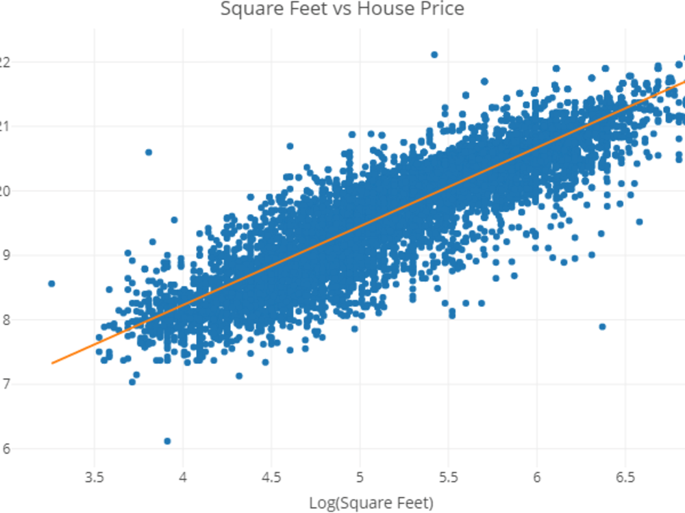 A linear regression project in R | Upwork