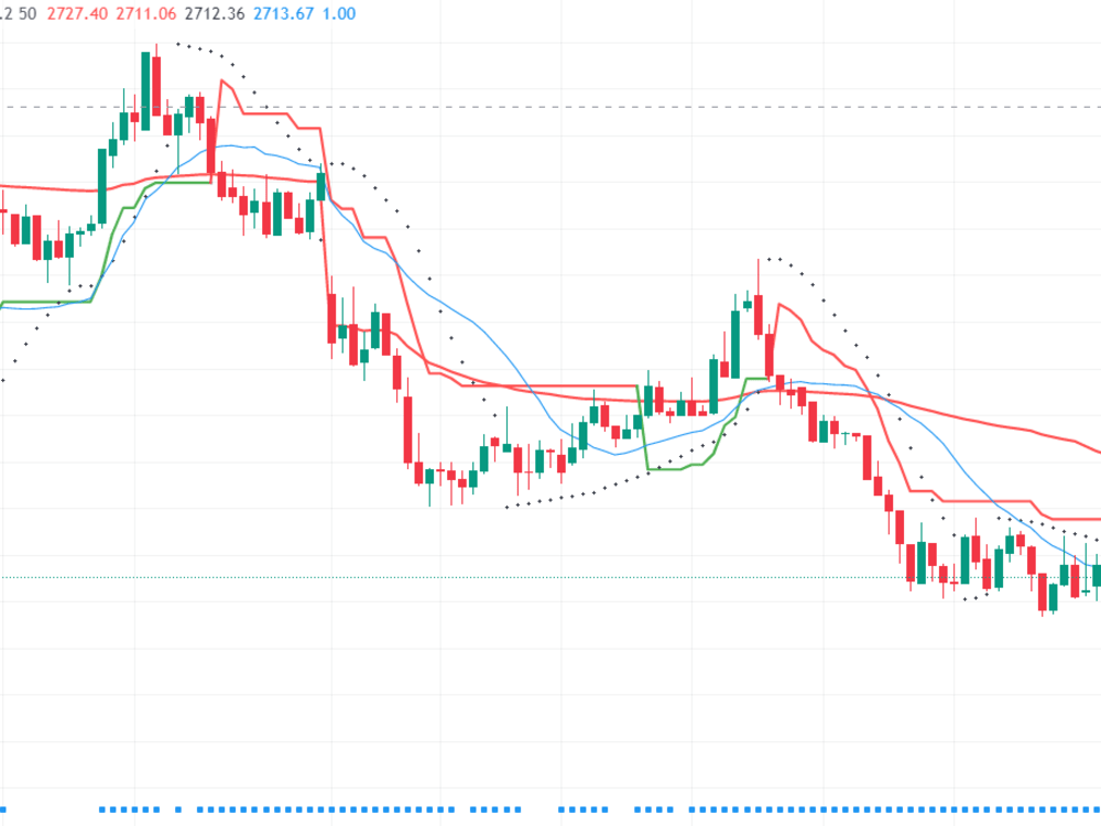 Custom trading view indicator using Pine script. | Upwork