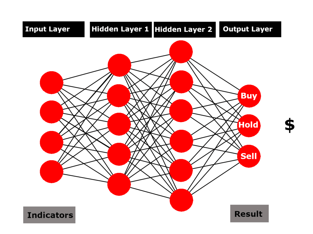 A Trading Algo for QuantConnect with a Multi-layer Perceptron classifier | Upwork