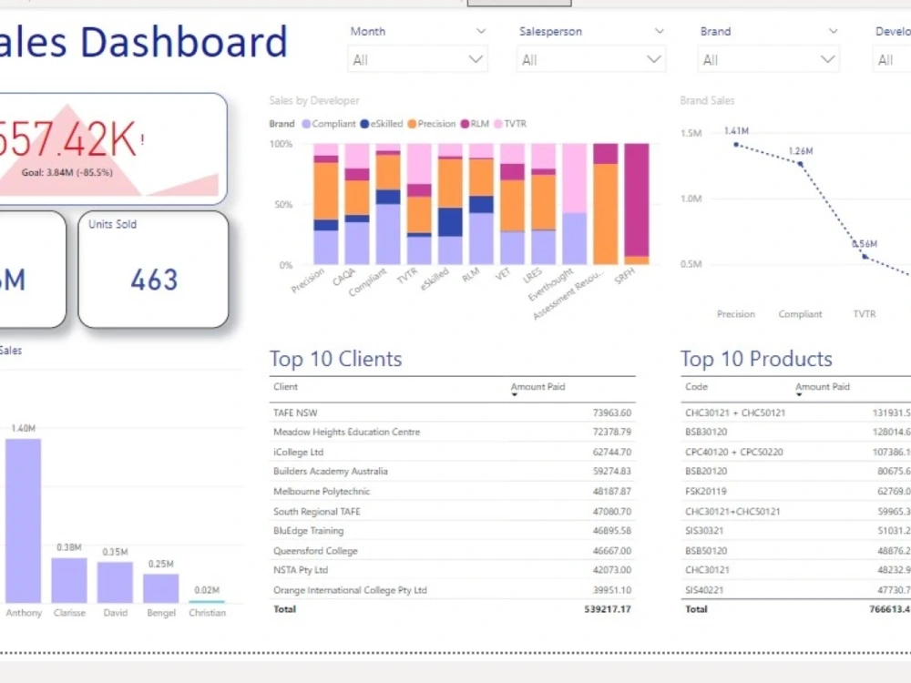 An Interactive Excel Report and Dashboard | Upwork