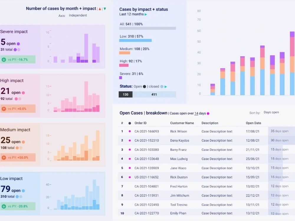 Interactive dashboards in Power BI & Tableau | Upwork