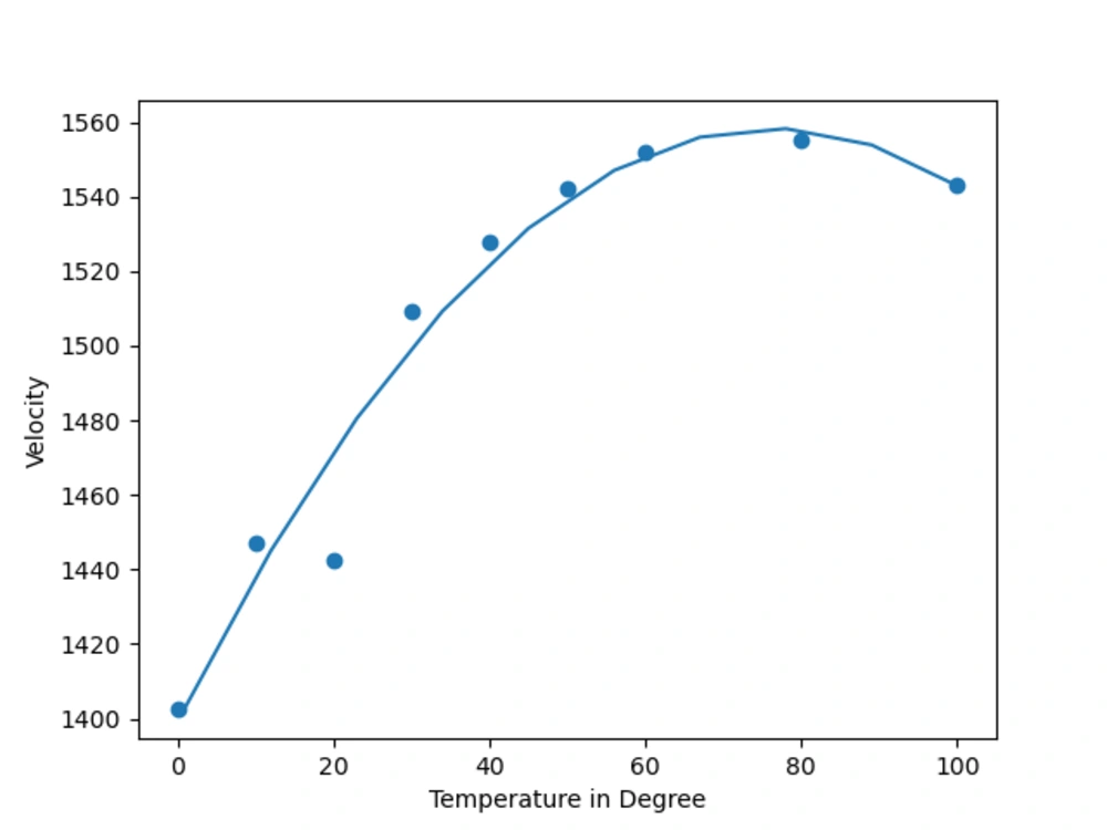 Linear Regression data analysis with visuals | Upwork