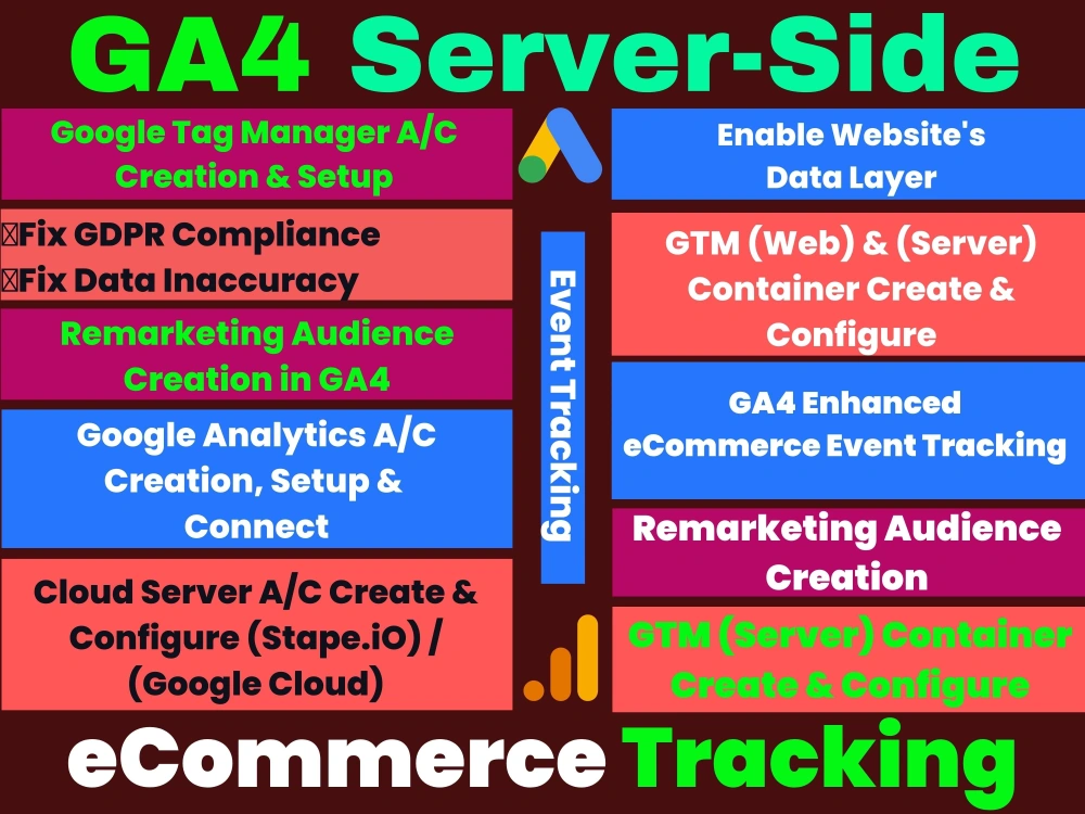 Server-Side GA4 Enhanced eCommerce Event Tracking Via GTM & Cloud Server | Upwork