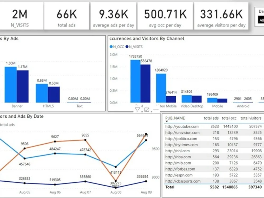 An amazing dashboard for your business using Power BI | Upwork